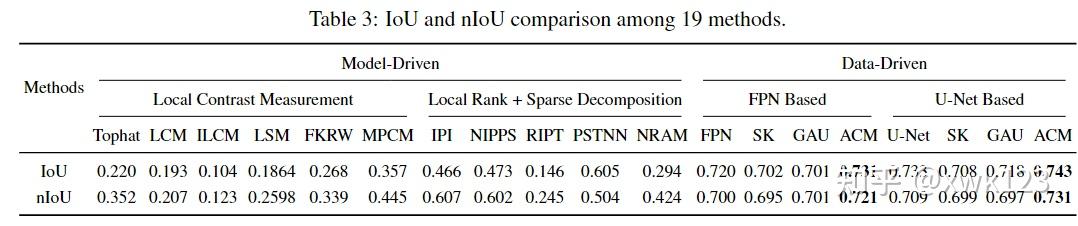 论文阅读：《Asymmetric Contextual Modulation for Infrared Small Target Detection》 - 知乎