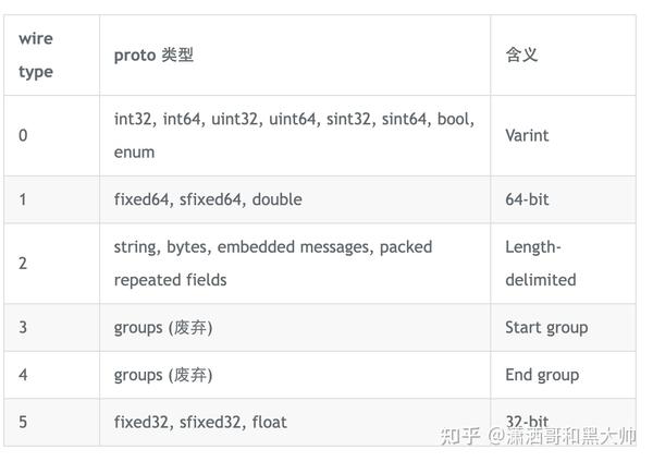 深入微服务：3. Protobuf 为啥比 JSON、XML 牛？ - 知乎