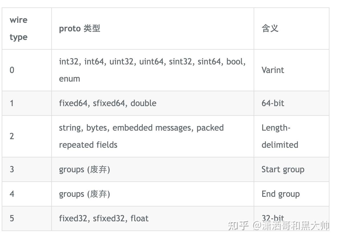 深入微服务：3. Protobuf 为啥比 JSON、XML 牛？ - 知乎