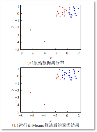 最常用的聚类算法——K-Means原理详解和实操应用(R&Python) - 知乎