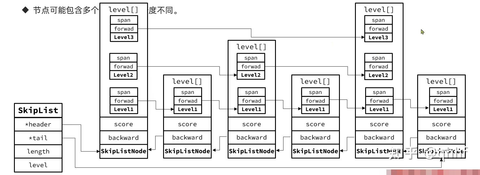 Redis常见面试题：ZSet底层数据结构，SDS、压缩列表ZipList、跳表SkipList - 知乎