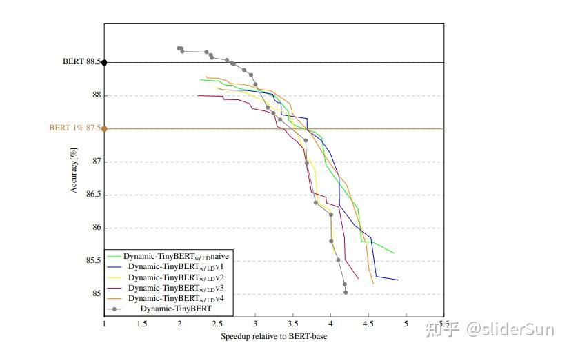 Dynamic-TinyBERT：通过动态序列长度提TinyBERT的推理效率 - 知乎