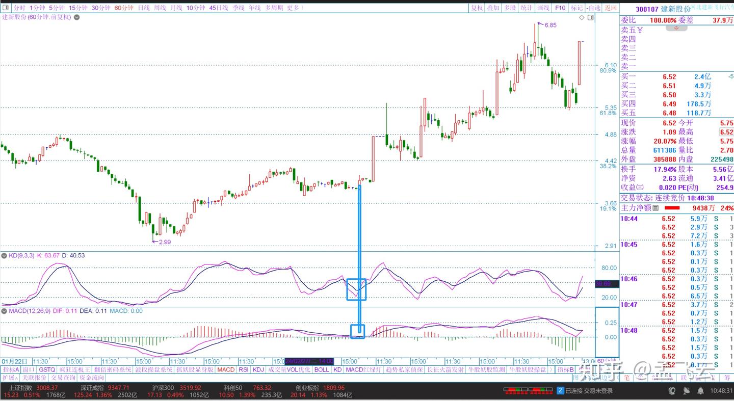 抓主升浪的MACD位置以及关注要点，为何看60分钟或日线短线KD，别错过机会 - 知乎
