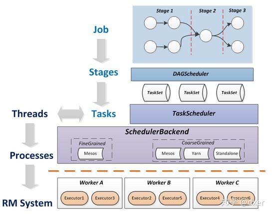 深入理解Spark任务调度 - 知乎