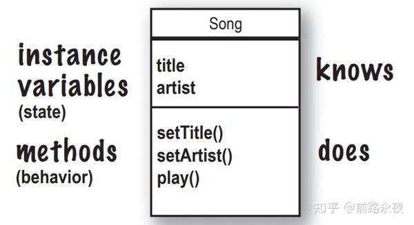HeadFirstJava Chapter4 : How Objects Behave -methods use instance variables - 知乎