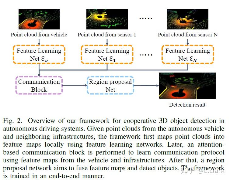 Collaborative 3D Object Detection for Automatic Vehicle Systems via Learnable Communications - 知乎