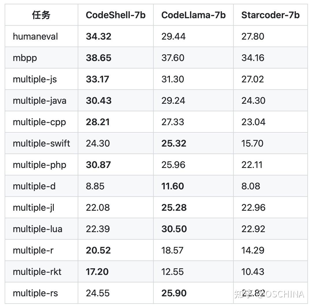 北大开源代码大模型 CodeShell，提供了配套的 IDE 插件 - 知乎