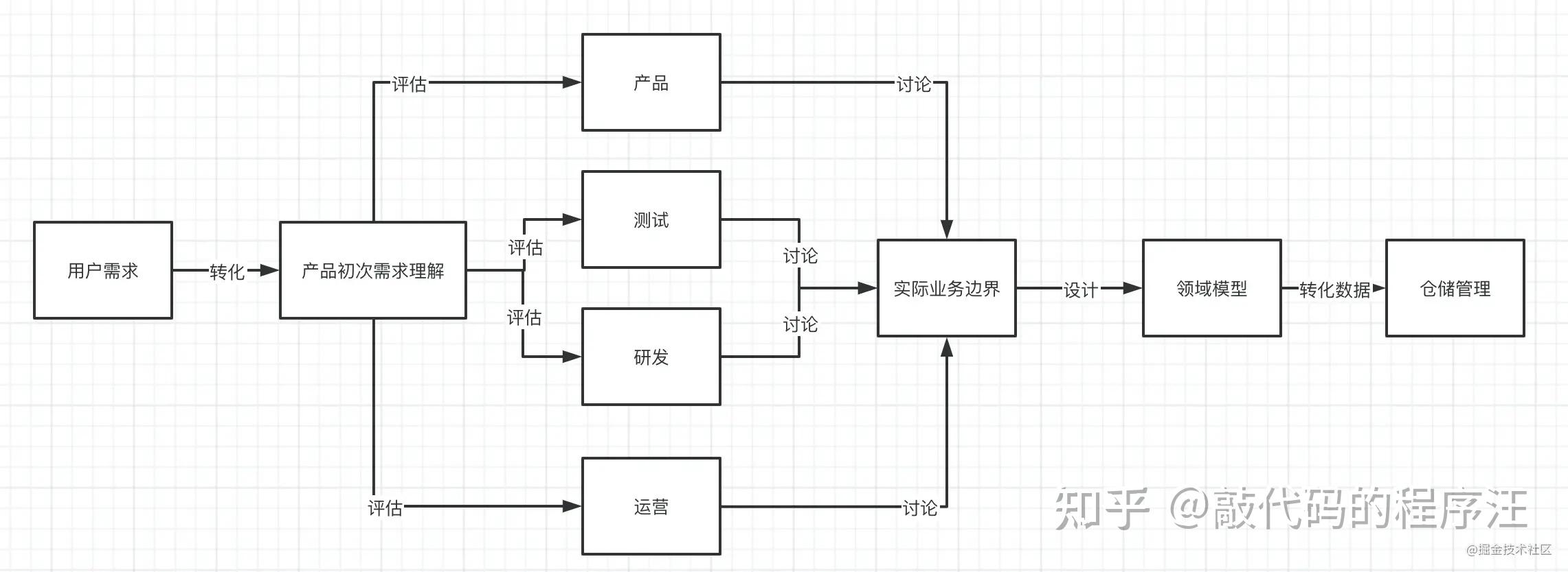 最近爆火的DDD到底是什么？一文带你落地DDD - 知乎