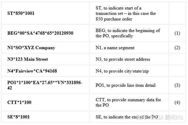 如何理解EDI 报文？EDI文档的结构？ - 知乎