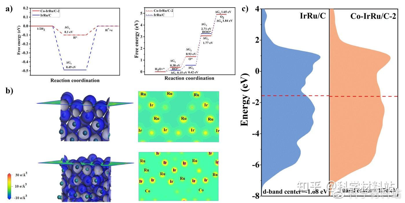 赵雷教授、杜星副教授、王诚教授CEJ新成果：质子交换膜燃料电池用Co掺杂IrRu抗反极催化剂 - 知乎