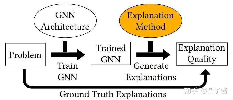 KDD'21论文解读 | 如何评估GNN的解释性模型？ - 知乎