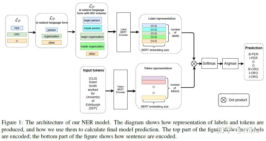ACL2022小样本NER SOTA: Label Semantics for Few Shot Named Entity Recognition - 知乎