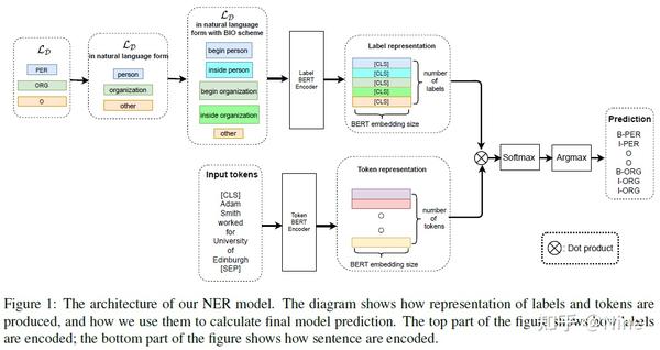 ACL2022小样本NER SOTA: Label Semantics for Few Shot Named Entity Recognition - 知乎