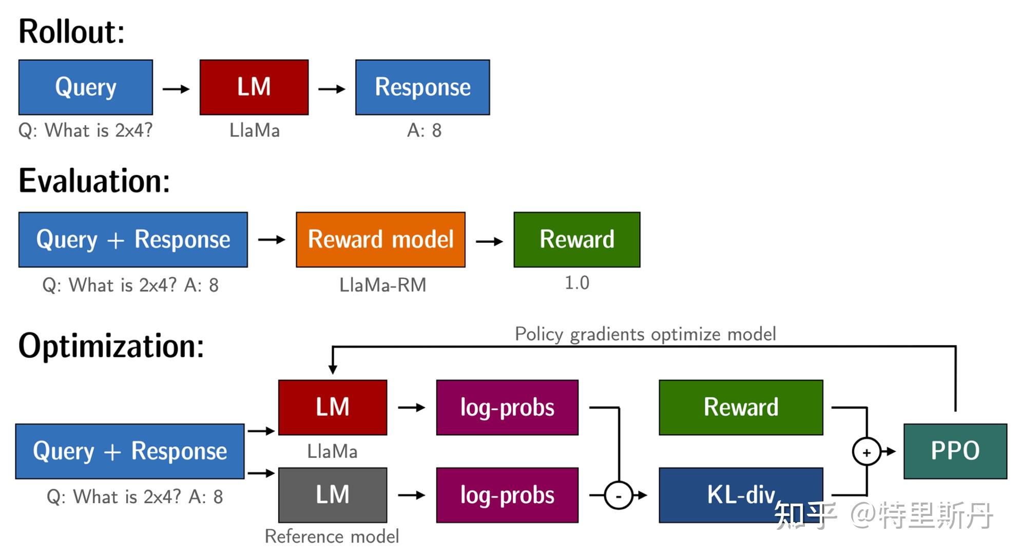 LLM强化学习算法调研：PPO、DPO、KTO等 - 知乎