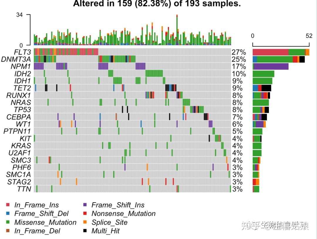 用maftools一行代码画出瀑布图 - 知乎