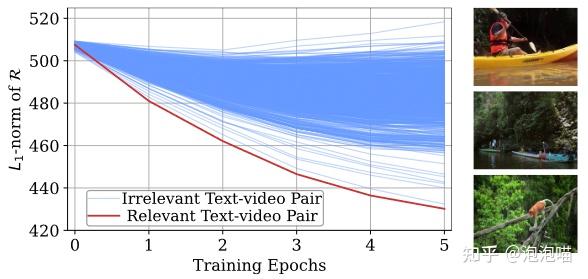 《Text Is MASS Modeling as Stochastic Embedding for Text-Video Retrieval》论文阅读 - 知乎