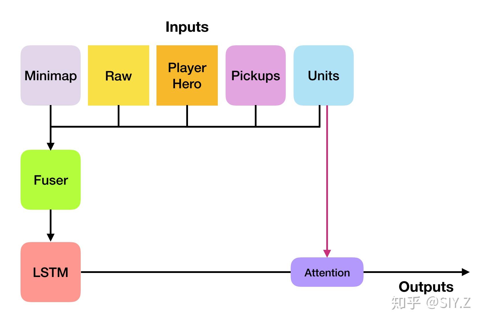 OpenAI-Five 模型详解 - 知乎