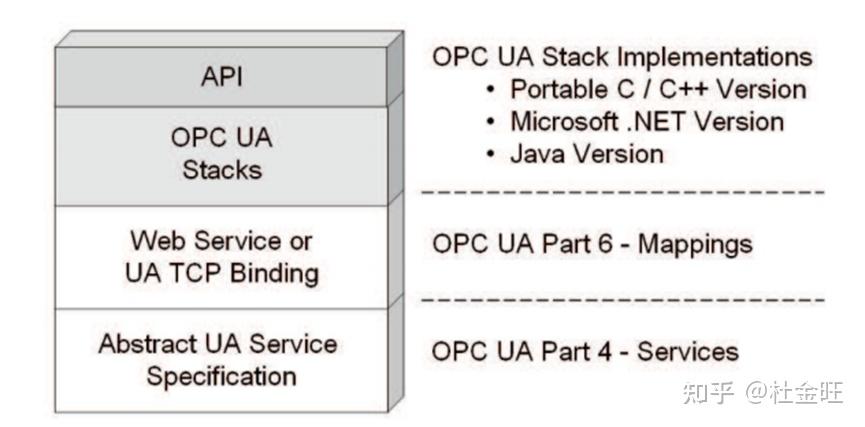 OPC UA连载五 应用开发架构设计 - 知乎