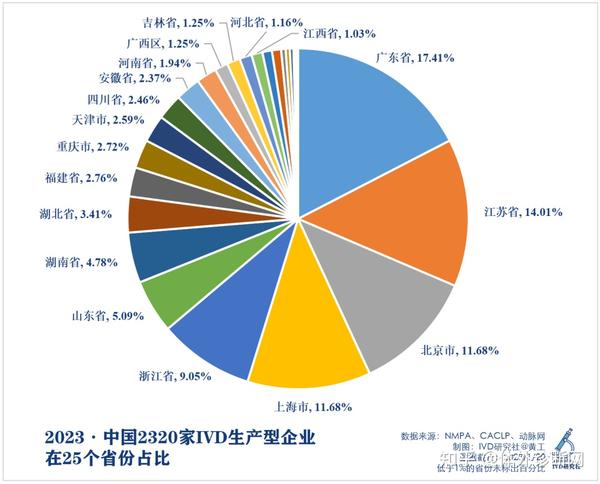 最新统计！中国2320家IVD企业名录大全！！！ - 知乎