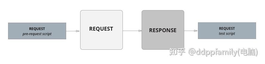 Postman | 一分钟掌握Pre-request Script | 入门篇 - 知乎