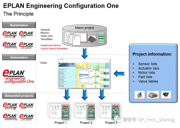 EPLAN平台软件模块，你玩过几个？ - 知乎