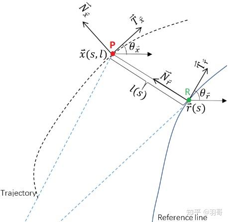 Lattice Planner规划算法原理 - 知乎