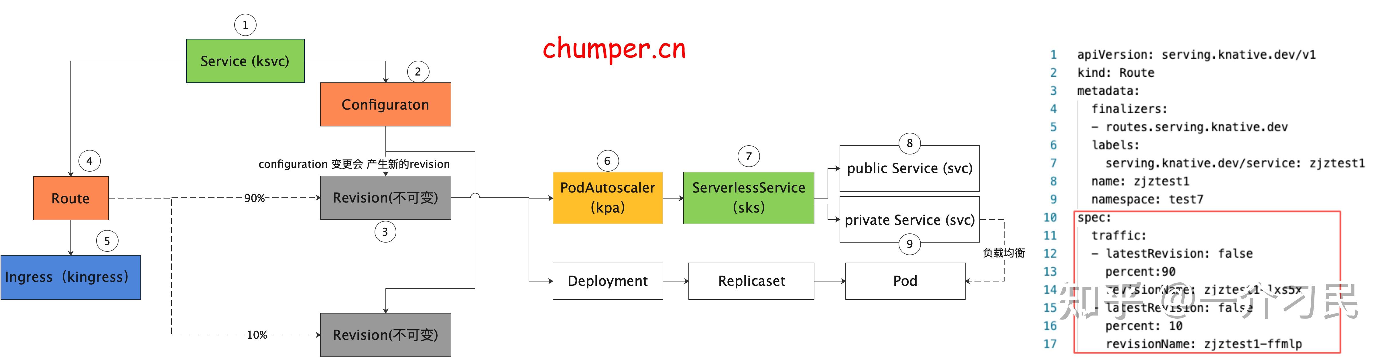 【Knative系列】看完这篇还不懂 Knative Serving，你来打我~(史上最详细) - 知乎