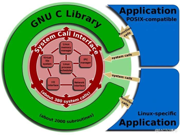 Glibc system Call 