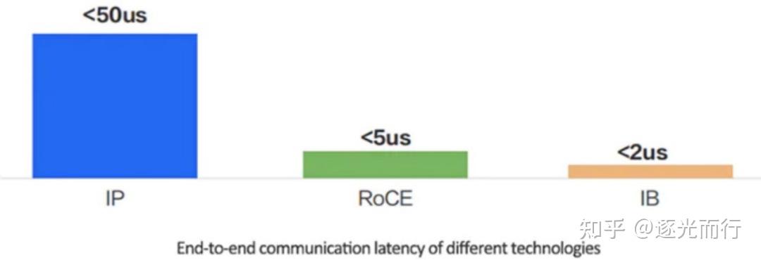 IB和RoCE，谁更适合AI数据中心网络? - 知乎