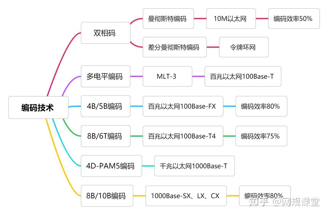 【图说网规】线路编码技术：曼彻斯特编码、4B/5B编码、8B/6T编码、4D-PAM5编码 - 知乎