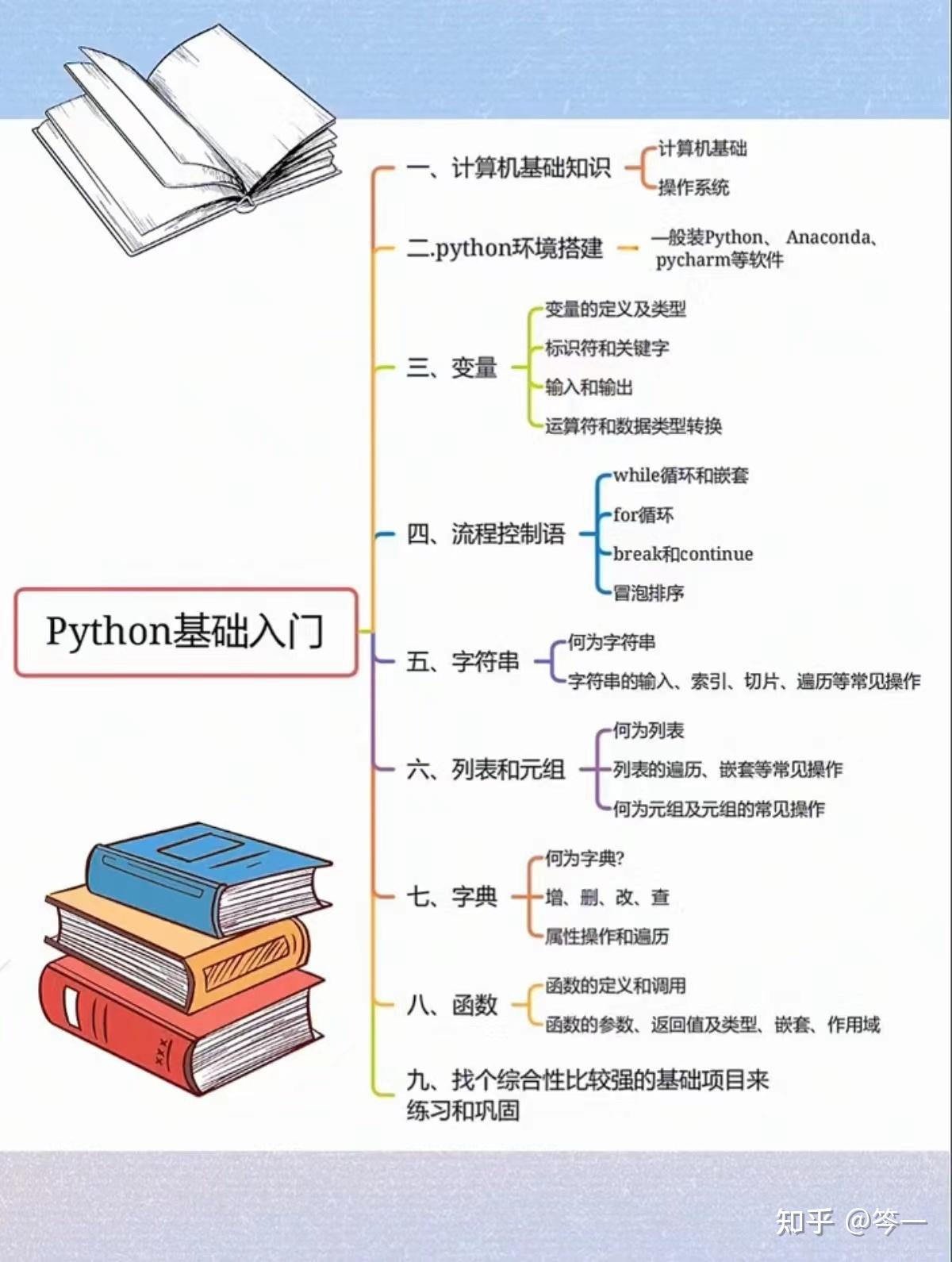 Python入门指南：从零开始学习编程基础！ - 知乎