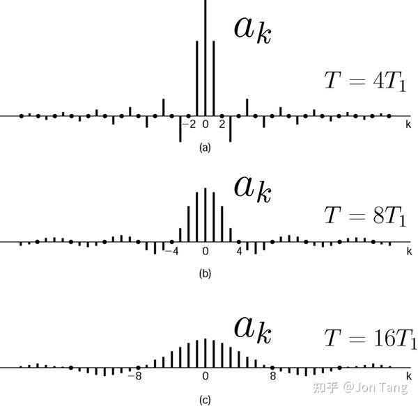 信号与系统漫谈第18讲：傅里叶级数的收敛 - 知乎