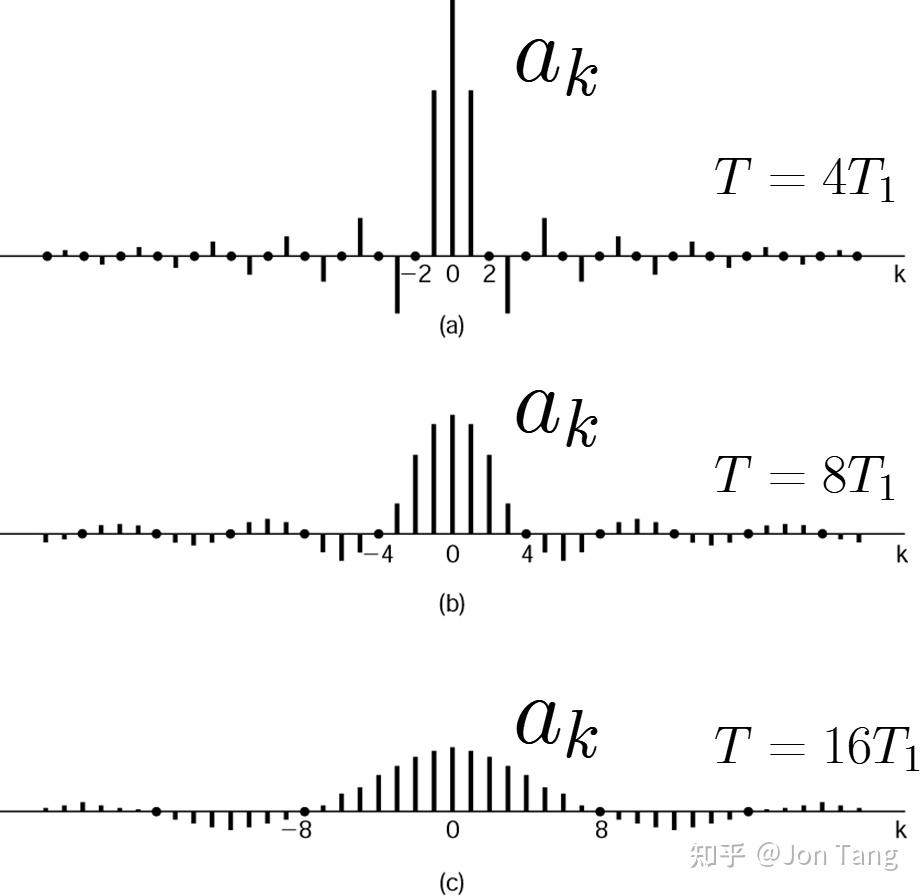 信号与系统漫谈第18讲：傅里叶级数的收敛 - 知乎