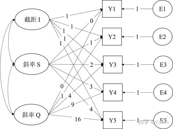 Mplus—潜增长曲线模型/潜增长模型（Latent Growth Curve Models, LGCM）（1） - 知乎