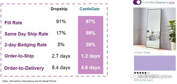 Wayfair官方仓库Castlegate介绍以及地址坐标 - 知乎