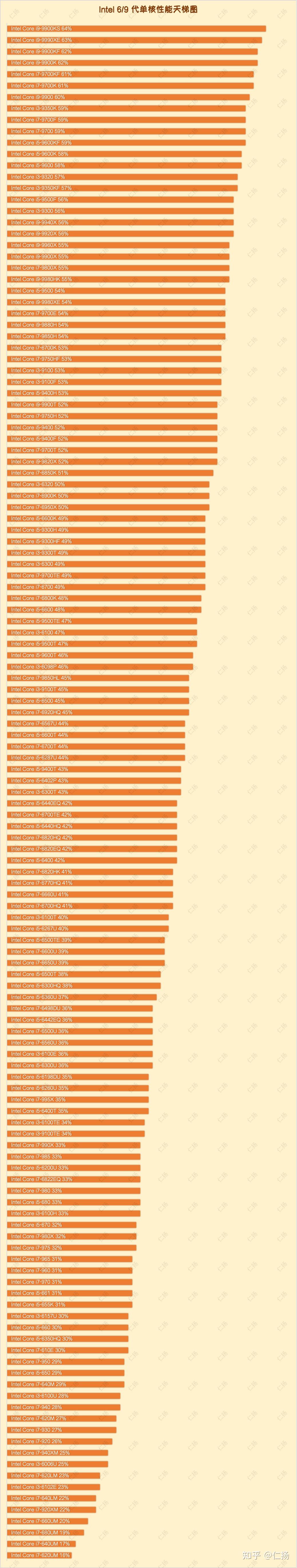Intel 4/6/7/9 代 CPU 性能天梯图（2023.10） - 知乎