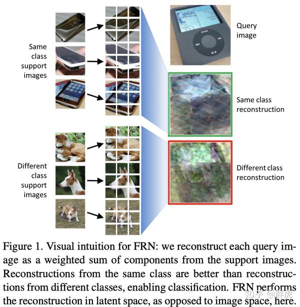 【小样本分类】Few-Shot Classification with Feature Map Reconstruction Networks - 知乎