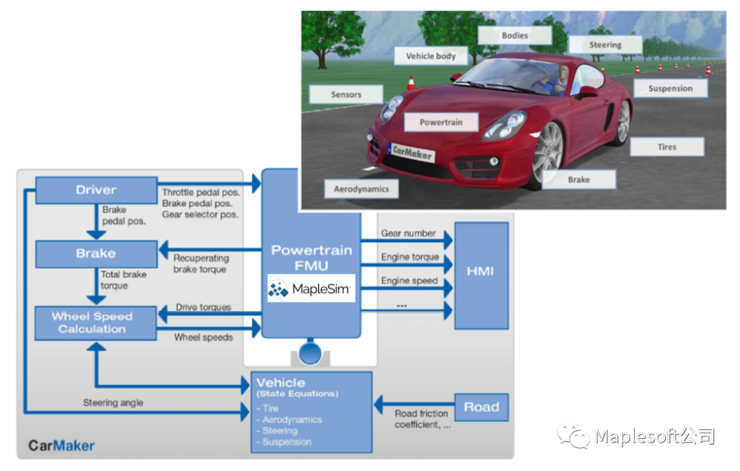用户案例 | EV和HEV动力总成构型和能耗优化 MapleSim + Carmaker + Optimus - 知乎