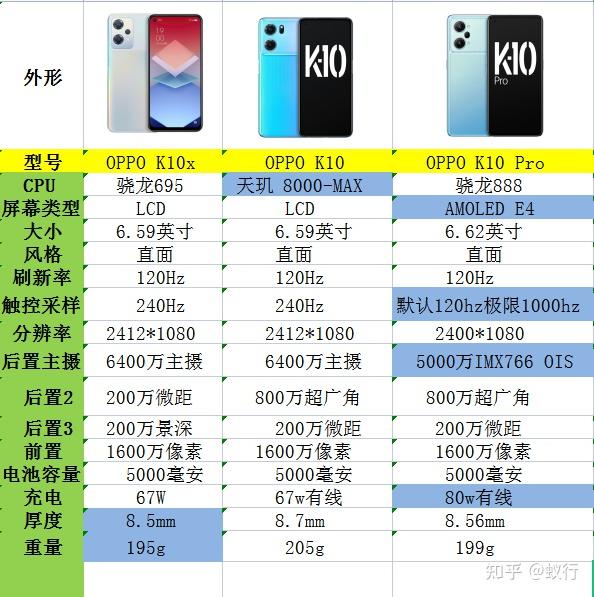 OPPO K10x，OPPO K10和OPPO K10 Pro选哪一个更好 - 知乎