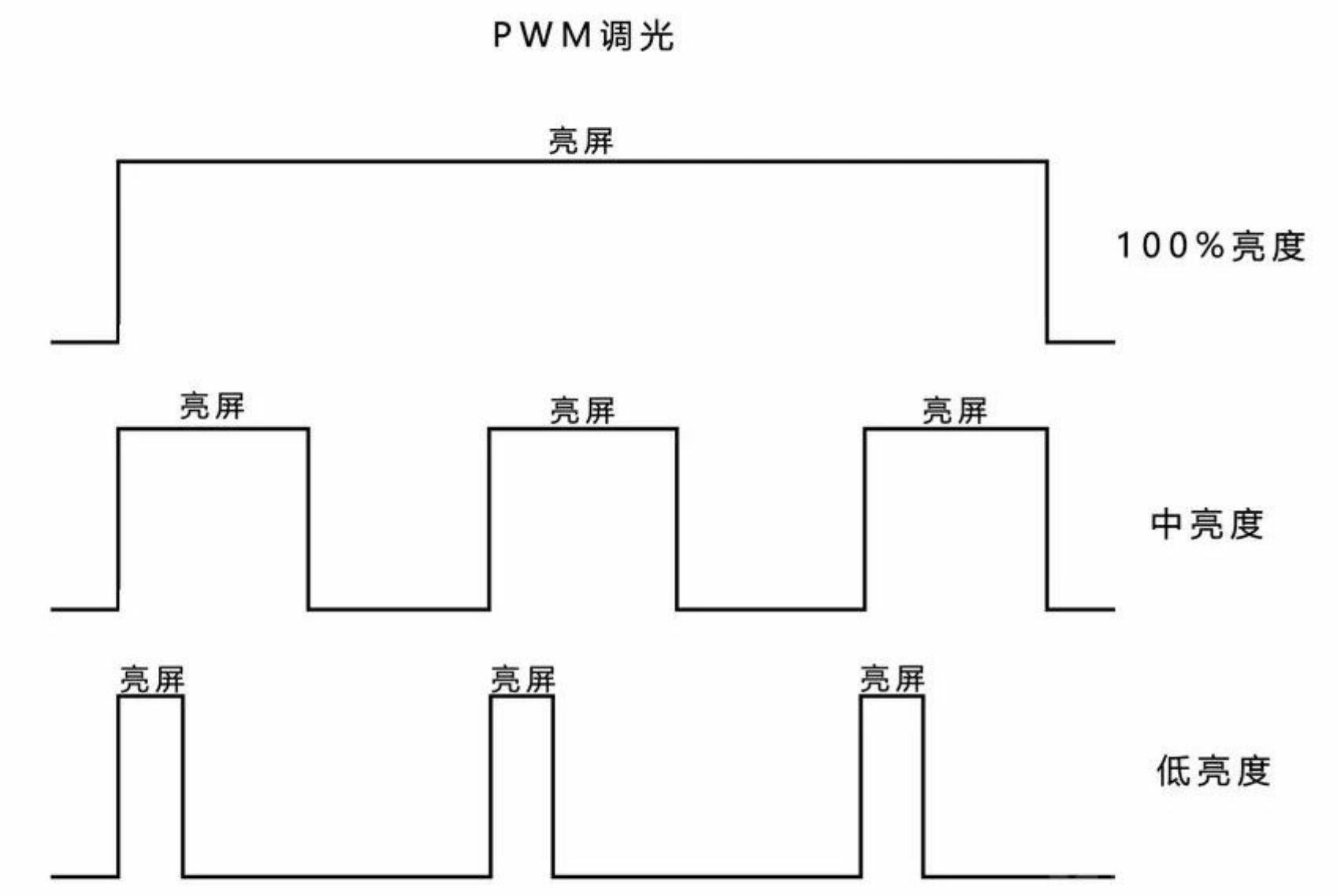 Dc调光是什么？dc调光和pwm调光的差别在哪？一文教你看懂 知乎 