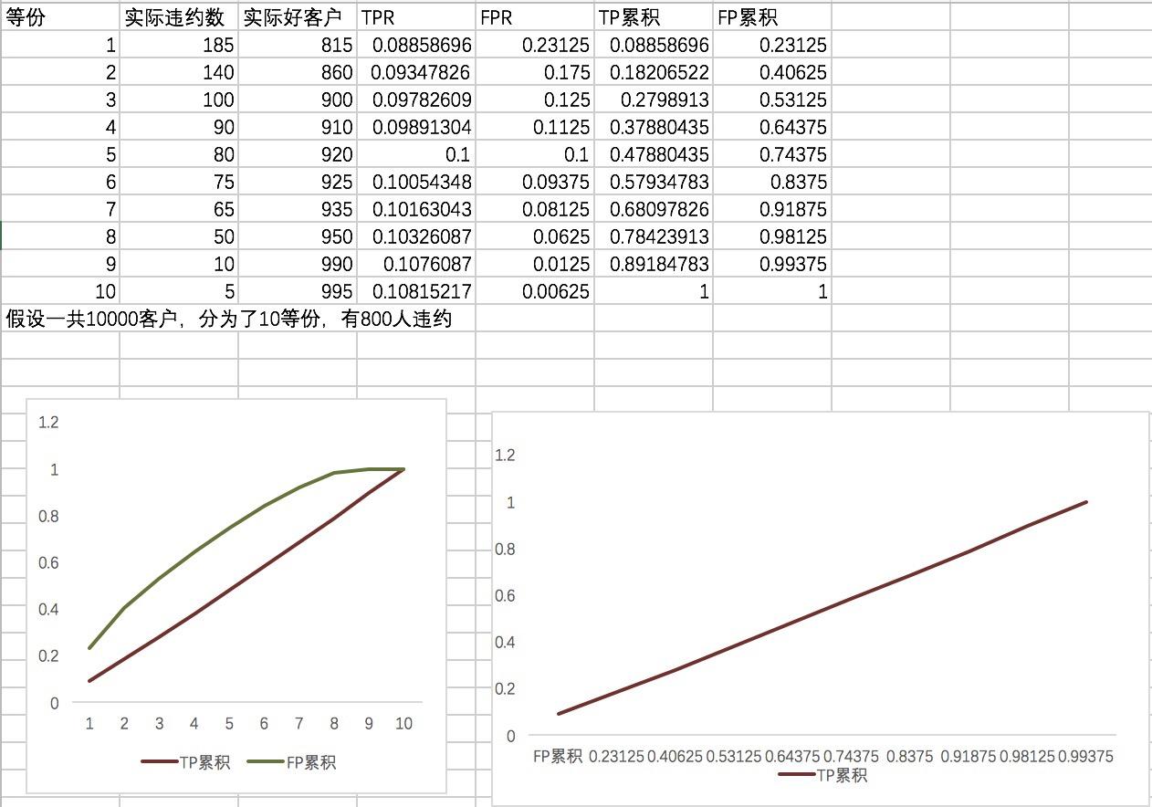 模型指标详解(KS、AUC、GINI、ROC、WOE) - 知乎