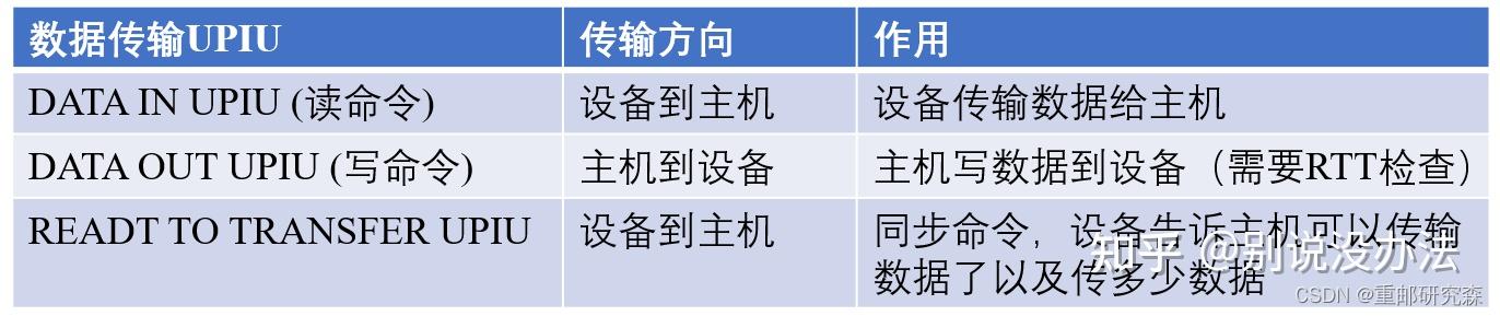 UFS协议入门-UPIU简介 - 知乎