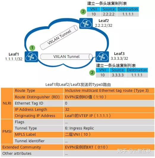 SDN — EVPN VxLAN Overlay 技术原理解析 - 知乎