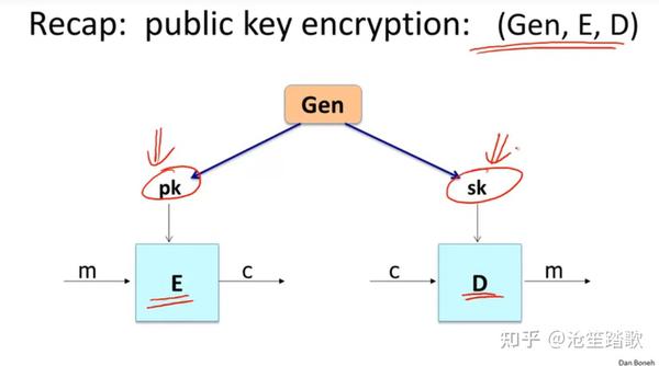 Dan Boneh密码学笔记——基于Diffie-Hellman的公钥加密 - 知乎