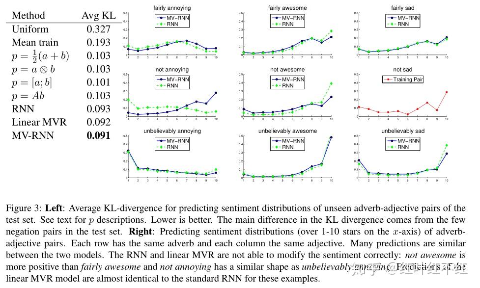 Semantic compositionality through recursive matrix-vector spaces - 知乎