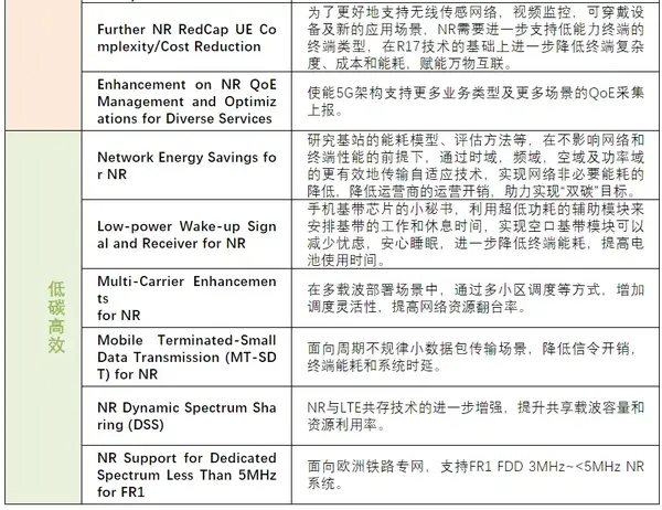 5G-Advanced最新进展：3GPP R18标准27个项目立项 - 知乎