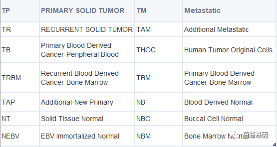 TCGA 概述及 Barcode 详解 - 知乎