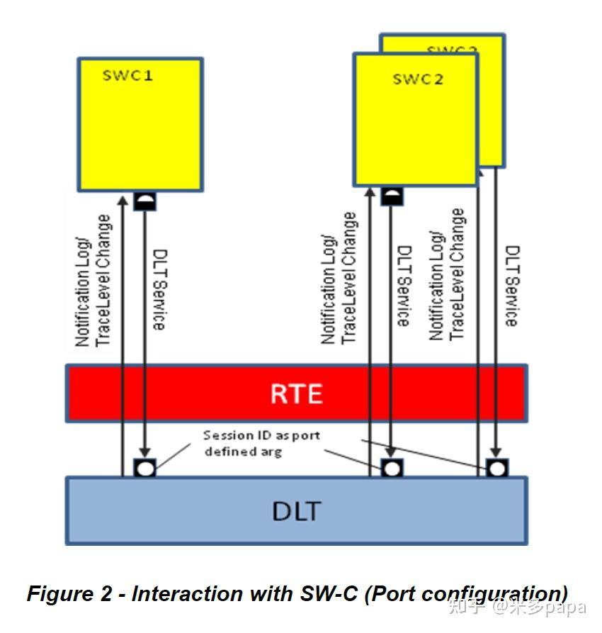 AUTOSAR DLT (Diagnostic Log and Trace) - 知乎