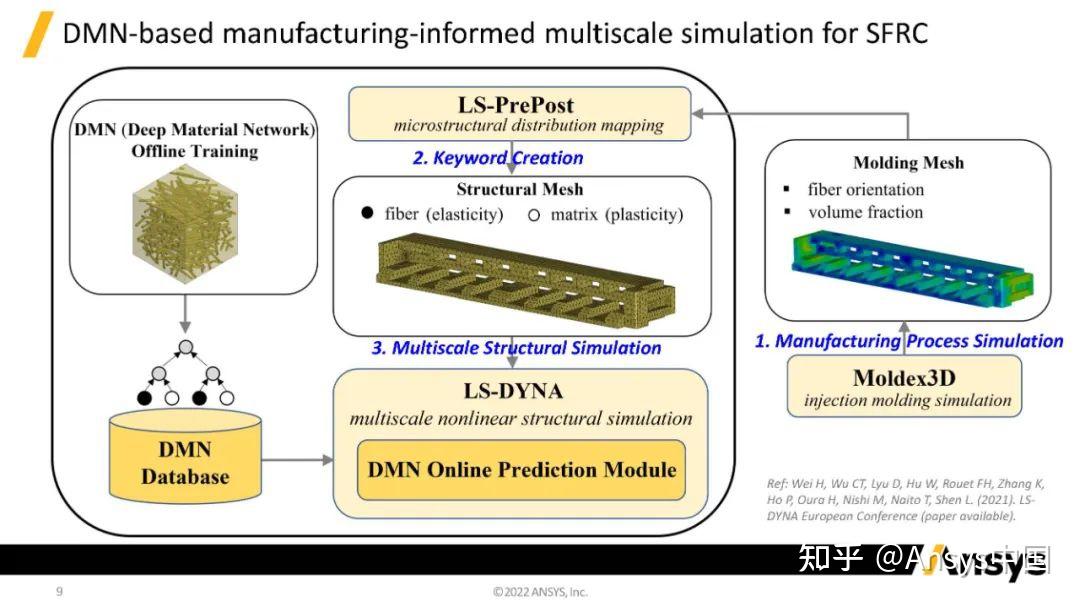 一文了解LS-DYNA人工智能多尺度计算技术，以及其在注塑成型复合材料领域的应用 - 知乎