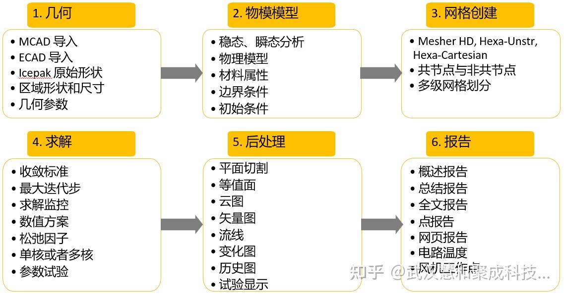 Icepak简介与概述 - 知乎